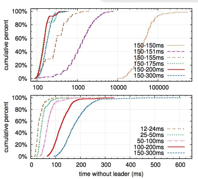 In Search of an Understandable Consensus Algorithm (Extended Version ...